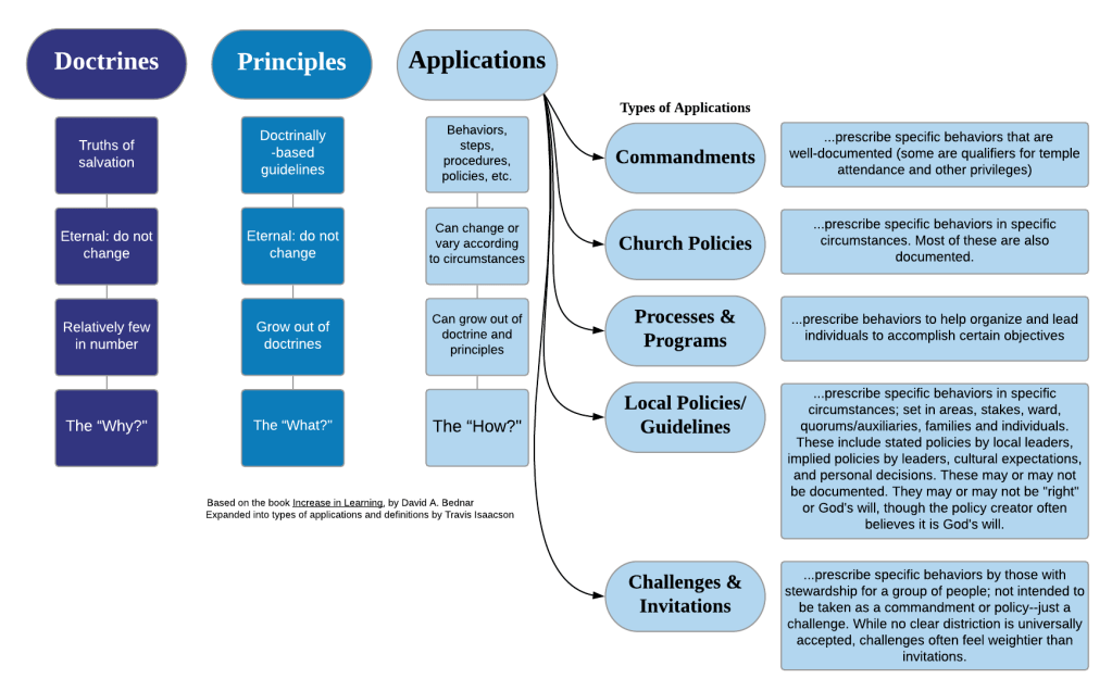 Gospel Doctrines, Principles, Applications – travisaacson
